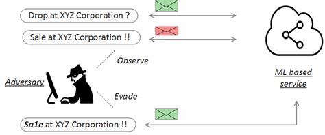 illustration of exploratory attacks on a machine learning based spam