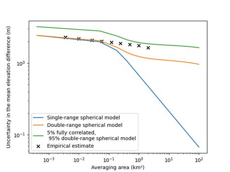 Estimation And Modelling Of Spatial Variograms — Xdem