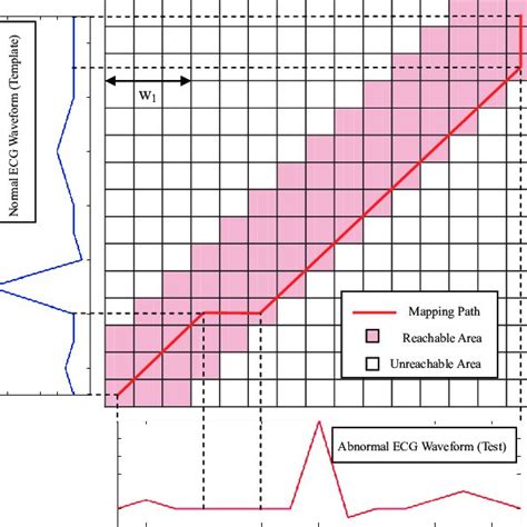 The Schematic Of Path Planning Aided Single Parameter Dtw Scheme Download Scientific Diagram