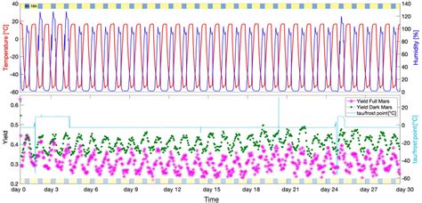 Above Temperature Red Line And Humidity Blue Line Day Night Cycles