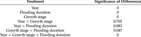 Effects Of Year Flooding Duration And Growth Stage On Soybean Yield