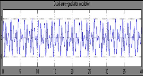 Figure 6 From Design Of Zigbee Transceiver For Ieee 802154 Using