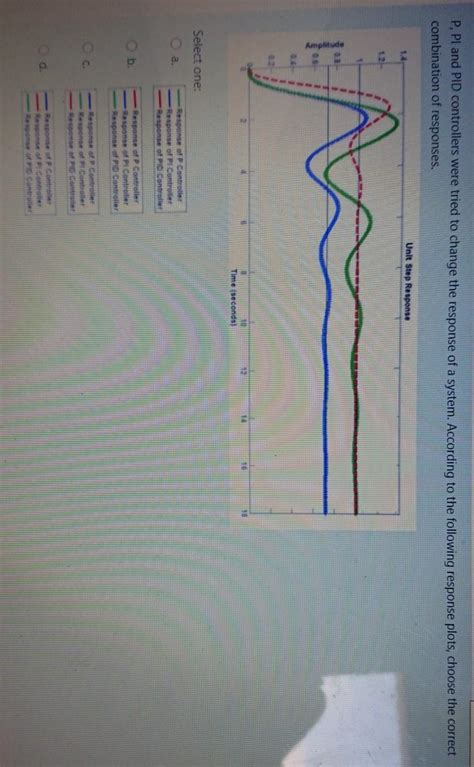 Solved P PI And PID Controllers Were Tried To Change The Chegg