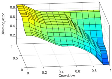 Lawn Lamp Design Based On Fuzzy Control And Secondary Optical Optimization