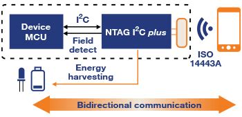 Wireless Protocol Near Field Communication NFC Element Community