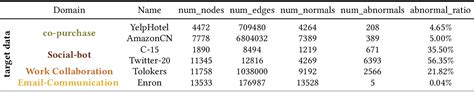 Table 2 From How To Use Graph Data In The Wild To Help Graph Anomaly