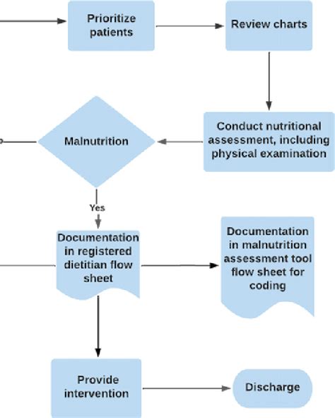 Figure 1 From Implementing A Machine Learning Screening Tool For Malnutrition Insights From