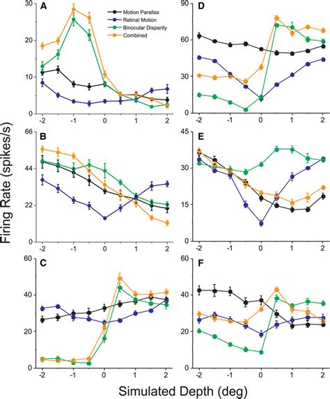 Depth Tuning Curves For Six Additional Example Neurons Data Are Shown Download Scientific