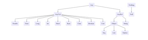 Github Bchernylanguage Types Comparison Hierarchical Diagram Of Various Type Systems