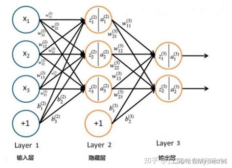 机器学习二 前向传播过程 反向传播算法（bp算法）dropout 梯度消失和梯度爆炸 Csdn博客