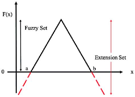 Fuzzy Set And Extension Set Download Scientific Diagram
