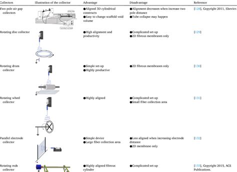 Collectors For Aligned Electrospinning Fibrous Nerve Scaffolds Download Scientific Diagram