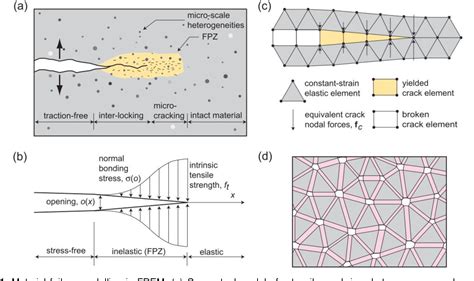 Figure 1 From Review Of Hybrid Continuum Discontinuum Methods For