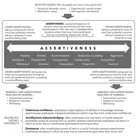 How To Use Assertiveness To Your Advantage