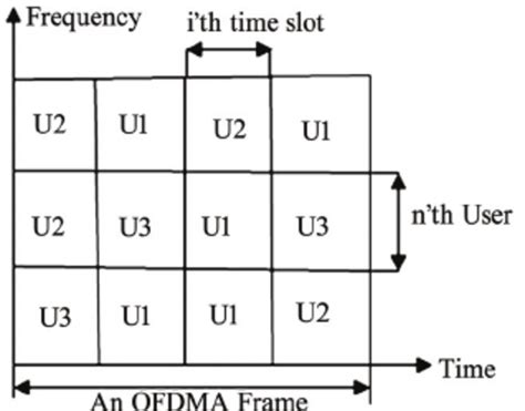 Ofdma Frame Structure Download Scientific Diagram