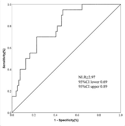 Roc Showed Predictive Value Of Nlr For 3 Month Poor Outcome In Ais By