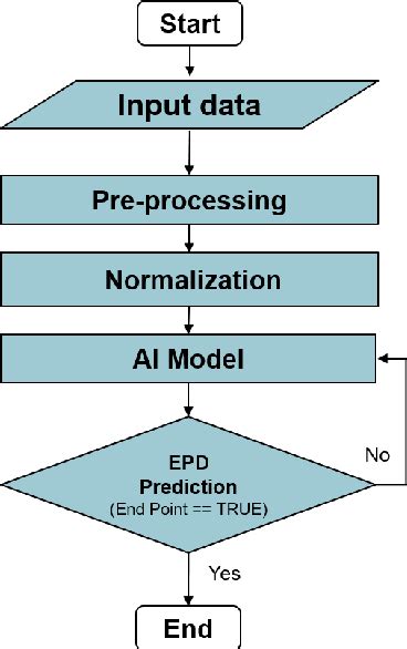 Figure 1 From Performance Evaluation Of Cnn Based End Point Detection