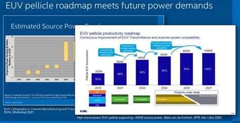 Garal Das On Linkedin Euv Pellicle Roadmap Powerdemands Intel Extending Euvlithography
