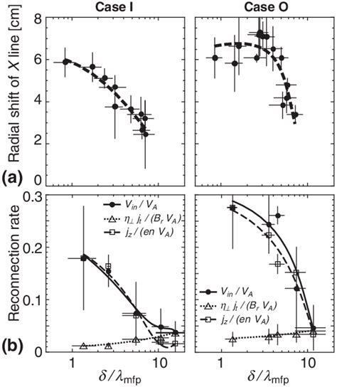 Radial Shift Of The X Line A And Total Reconnection Rate Solid