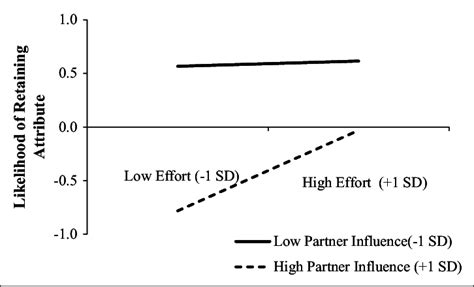 Forecasted Likelihood Of Retaining Attributes As A Function Of Partner