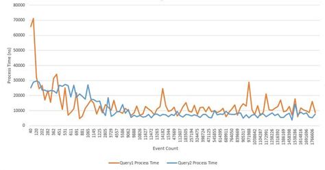 Query Processing Time Download Scientific Diagram