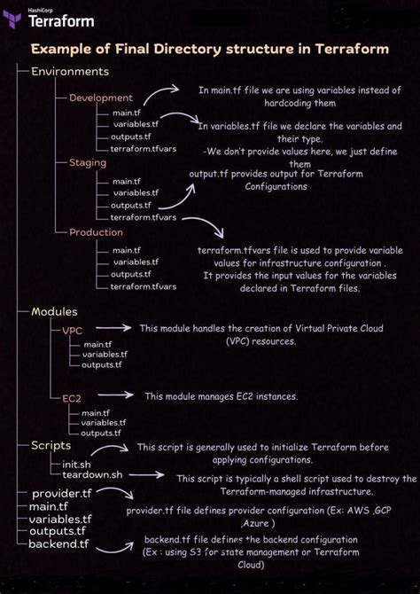 Best Practices For Terraform Project Structure Syamala Kumar Vangapandu Posted On The Topic