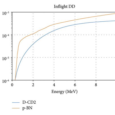 Nuclear Fusion Cross Sections As A Function Of Com Energy Download Scientific Diagram