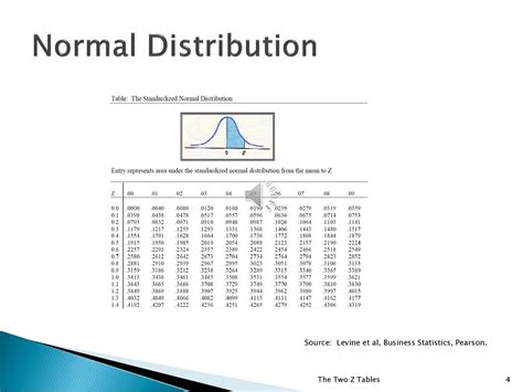 Standard Normal Distribution Table Pearson