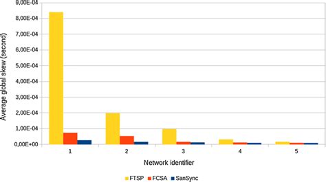 The Maximum Values Of The Average Global Skew Observed For FTSP FCSA Download Scientific