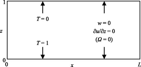 Geometry And Boundary Conditions For The 2d Stress Free Convection