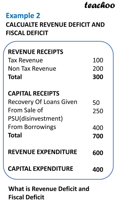 Economics What Is Fiscal Deficit Class Teachoo Chapter G