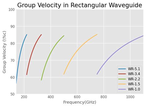 Properties Of Rectangular Waveguide — Scikit Rf Documentation