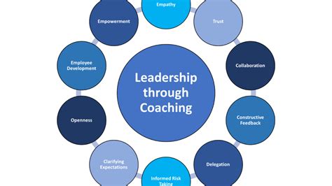 Coaching As A Leadership Style Mastering Feedback Templates