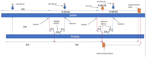 Missed Data After Get Request Zabbix Forums