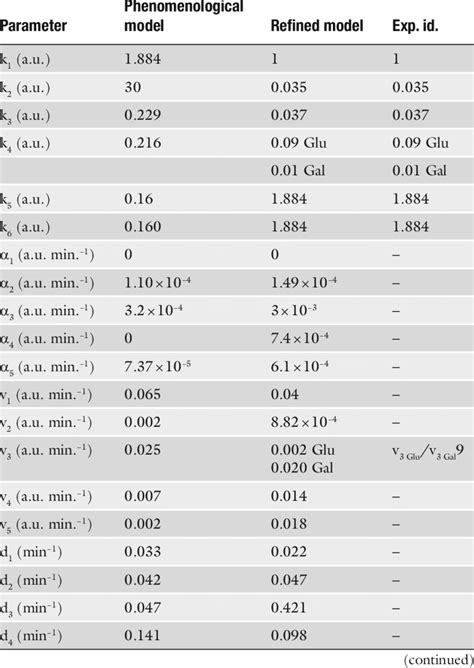 Parameters Of The Mathematical Model The Yeast Synthetic Network