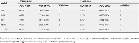 receiver operating characteristic curve analyses for predicting urinary