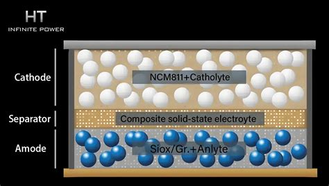 What Are Semi Solid State Batteries And How Do They Differ