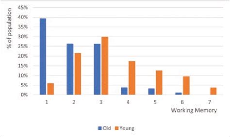 Distribution Of Working Memory Computation Span Number Of Items Among