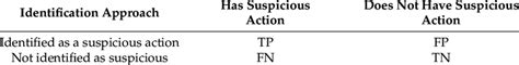 Suspicious Action Detection Confusion Matrix Download Scientific Diagram
