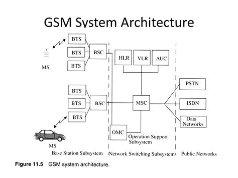 gsm system architecture annick solutions