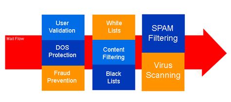 Spam Filter Anti Spam Anti Spam Filter Block Spam Stop Spam