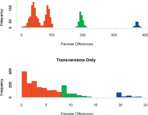 Figure 1 From Ancient Mtdna Implies A Nonconstant Molecular Clock In