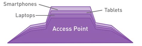 Designing A Dual Band Wireless Network MetaGeek