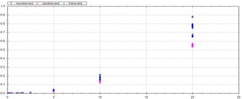 time on barabási albert dataset when arguments are attributed random