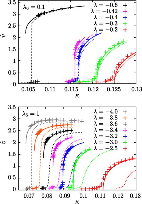 The Higgs Vacuum Expectation Value In Lattice Units As A Function Of Download Scientific
