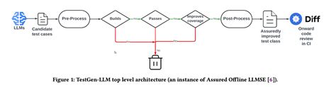Meta S New LLM Based Test Generator Is A Sneak Peek To The Future Of Development