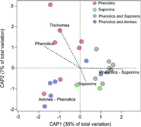 Distance Based Redundancy Analysis Plot Of The Most Parsimonious Model