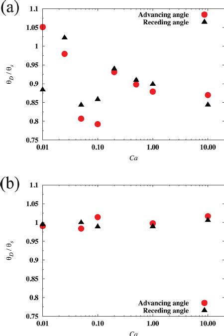 Variation Of The Normalized Advancing And Receding Dynamic Contact