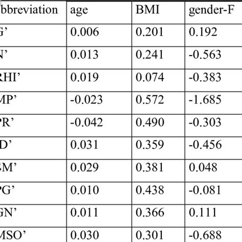 Covariance Of The Analyzed Sample From The Values Of The Coefficients Download Scientific