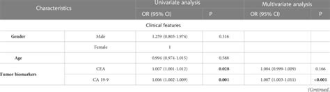 uni and multi variate analysis of clinical and radiological